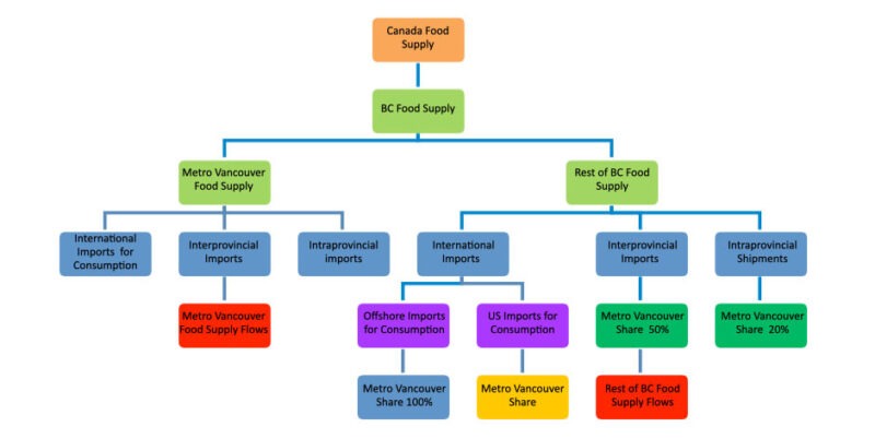 Metro Vancouver Food Flows Study (2020) – Davies Transportation Consulting